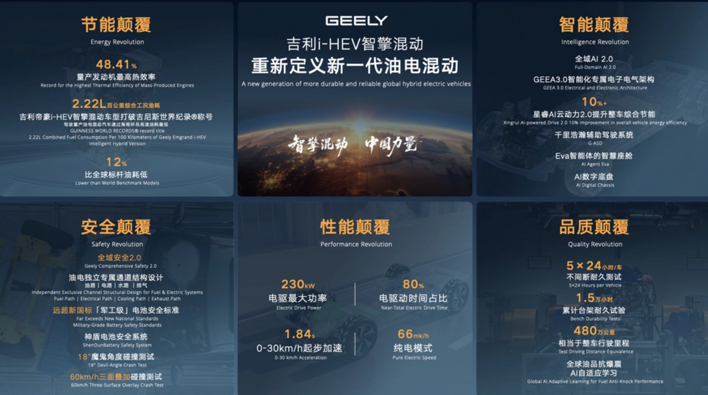 Geely Claims Its New AI-Driven Hybrid Tech Hits 106 MPG, Beating Toyota ...
