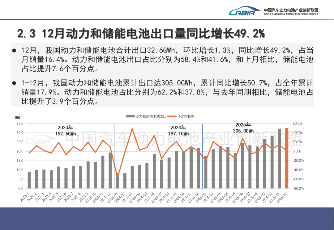 China’s Power Battery Installations Hit 769.7 GWh in 2025, CATL Holds ...